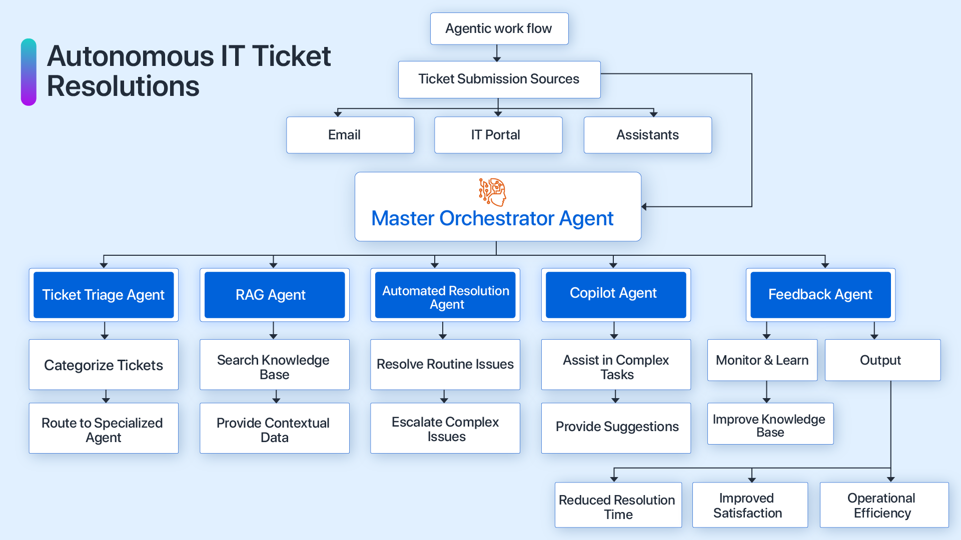 Automating IT Ticket Resolution with Akira AI’s Multi-Agent System